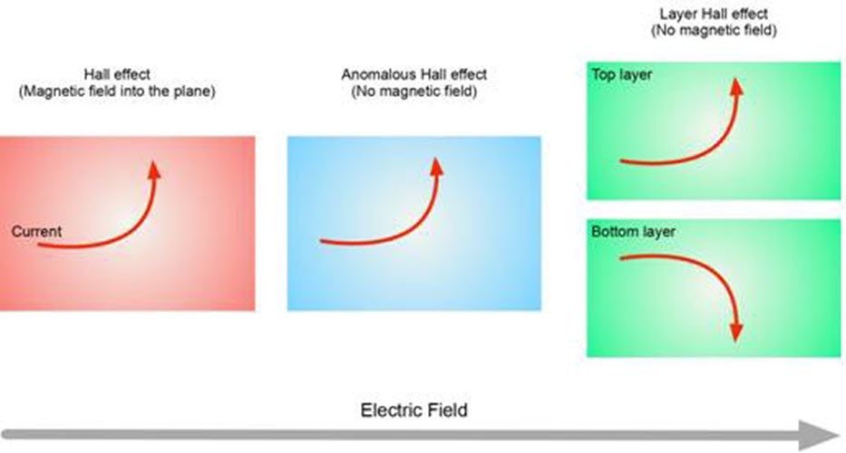 Electric Tuning of Magnetism in Some Exotic States of Matter Can Lead ...