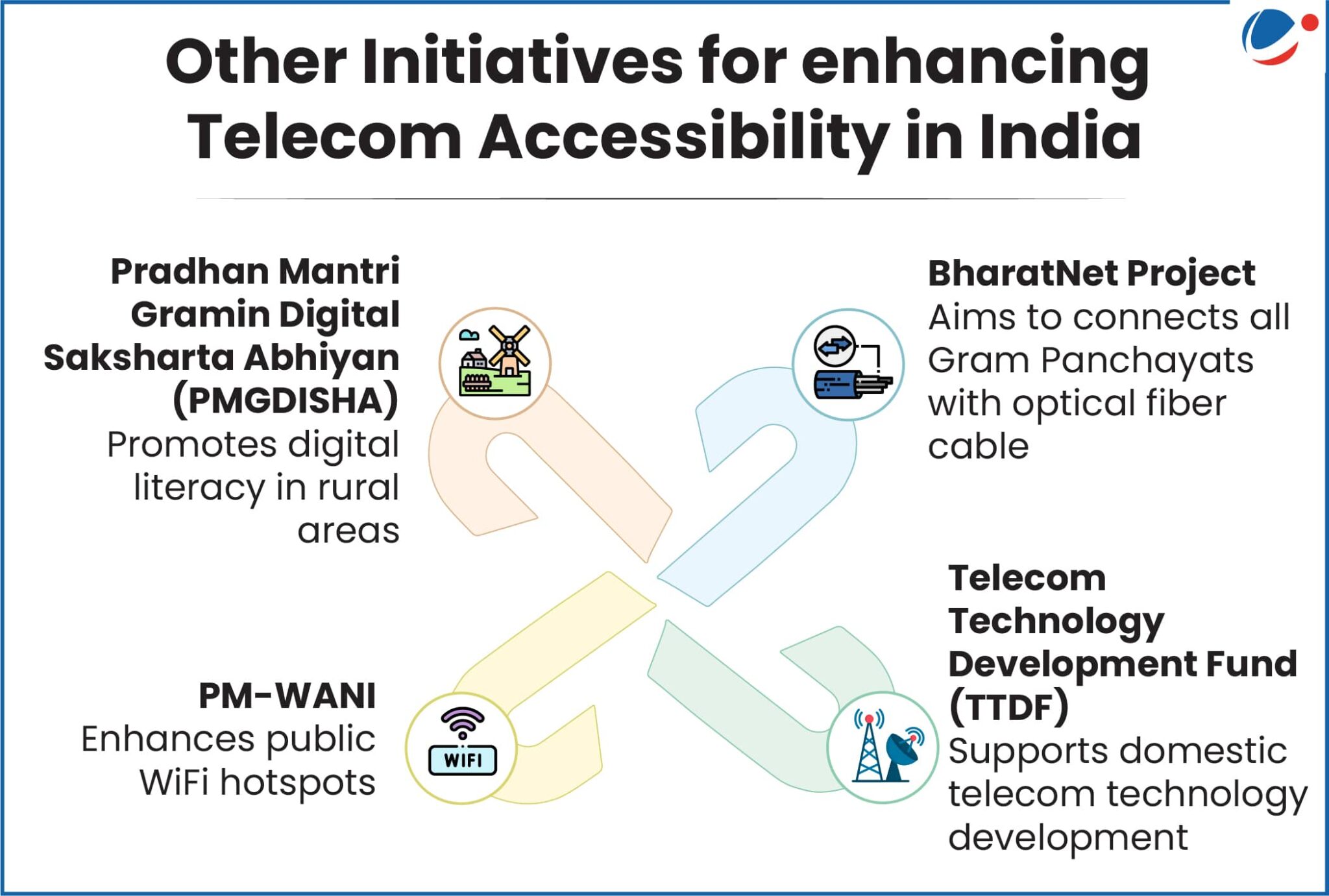 Enhancing Telecom Accessibility in India - Observer Voice