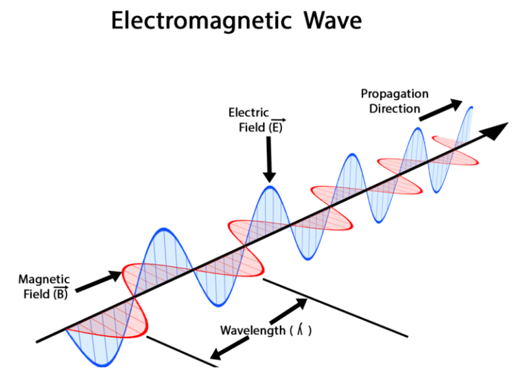 Magnetic Fields May Transform Oscillation Dynamics - Observer Voice