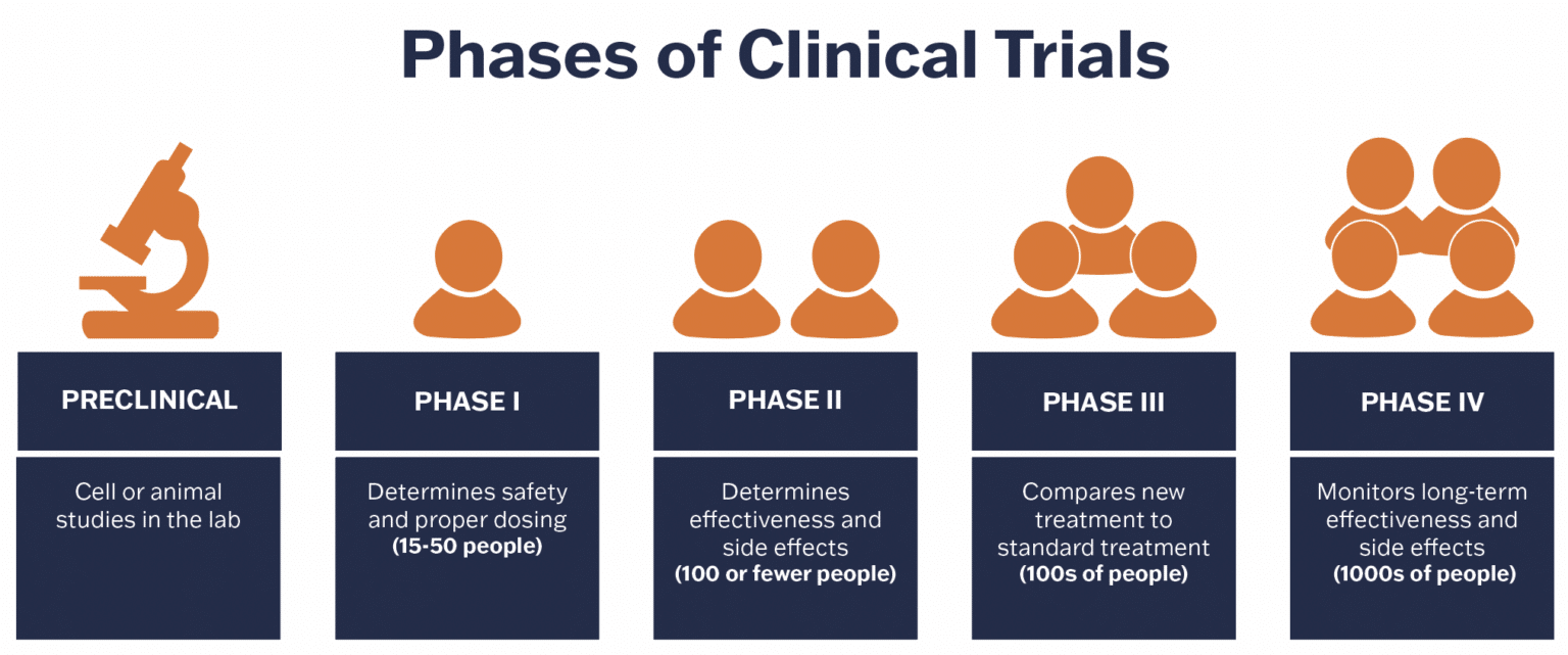 Clinical trials: Why every medicine you take exists because strangers ...