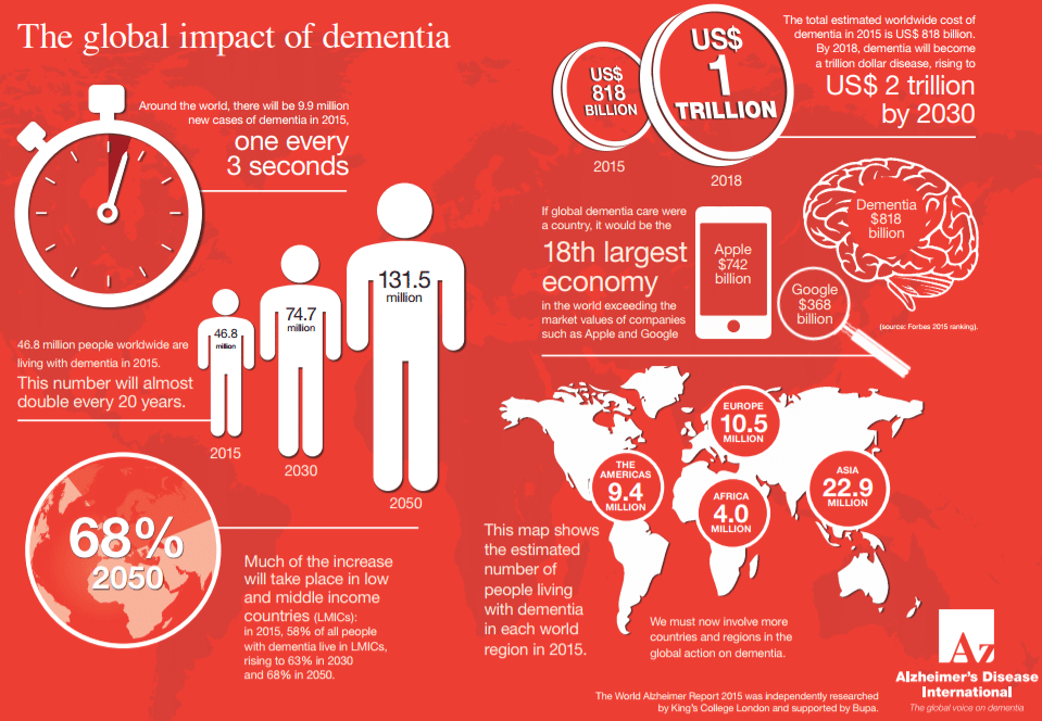 Dementia: 57 million people affected globally, 10 million new cases ...