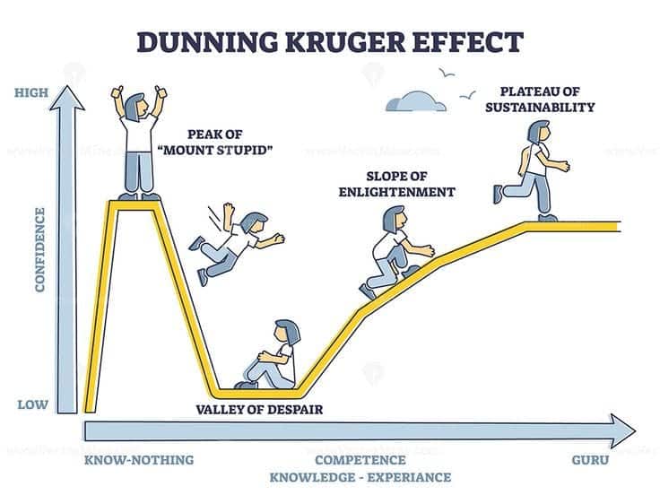 The Dunning-Kruger Effect: Why Beginners Think They're Experts and ...